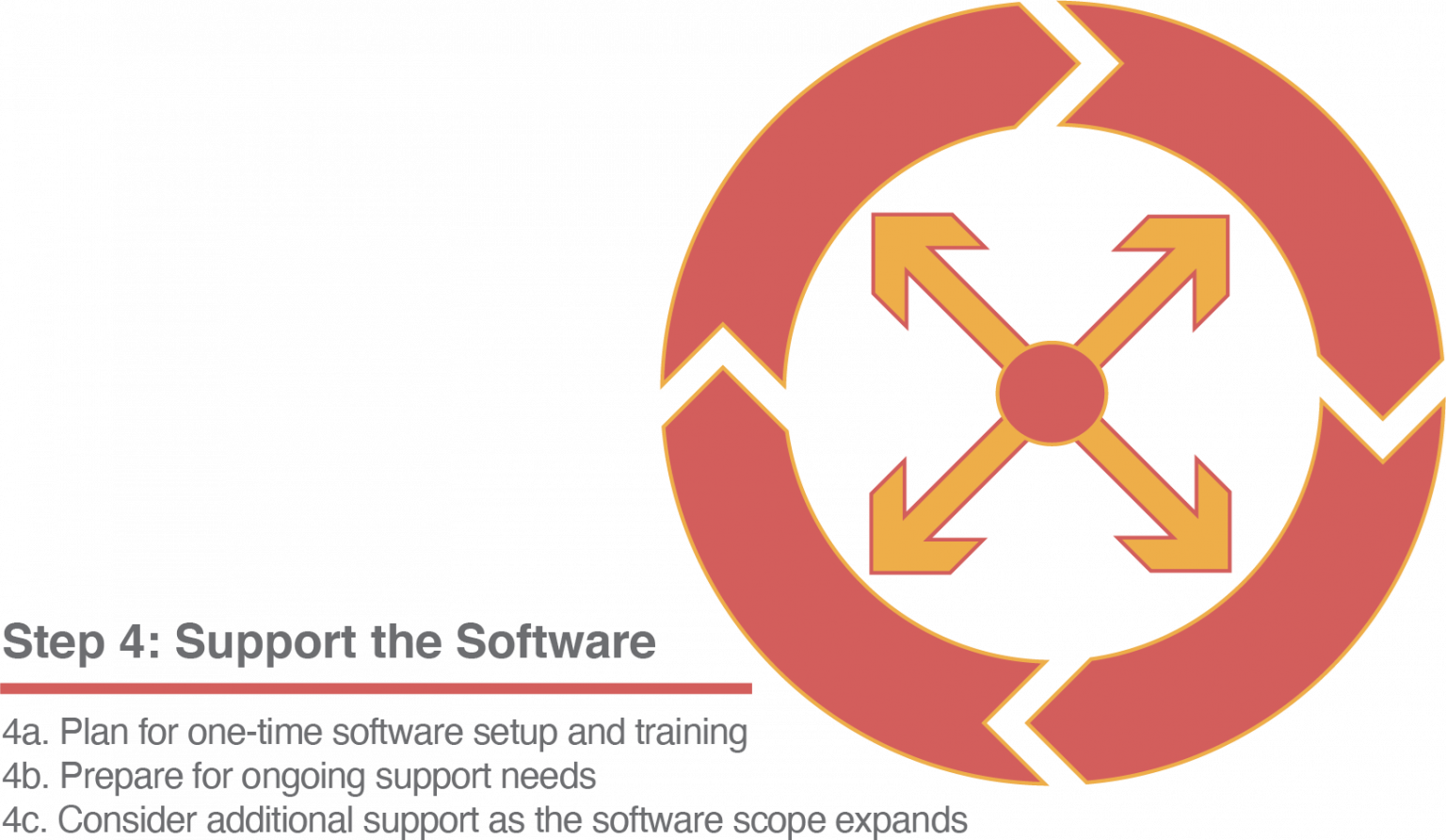 Chapter 4, Step 4: Support the Software - N-CATT