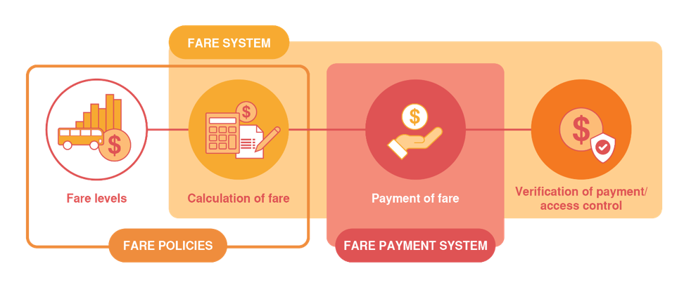 Fare Background: Systems, Payments, and Policies - N-CATT