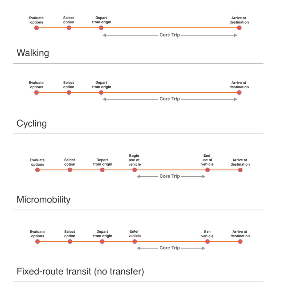 “Complete Trip” Concept Explained - N-CATT